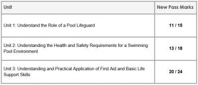 Changes to Pool Lifeguarding and Safety Award for Teachers MCQ Pass ...